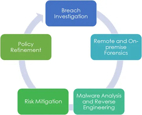 Incident Response & Forensics – Cloud9sec
